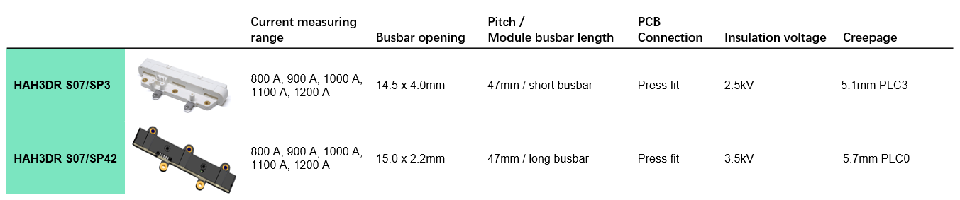 HAH3DR Series | 3-Phase Sensor for xEV Traction Inverters | LEM