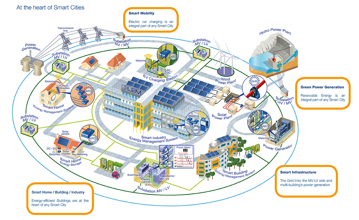 Smart Grid (LEM City) | LEM Smart Grid (LEM City) | LEM