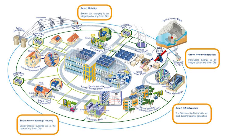 Smart grid technology | Smart grid energy application Smart grid technology | Smart grid energy application